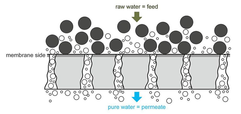 What Is The Difference Between Filtration And Microfiltration? - Sanitek