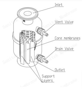 Capsule Filters Vs. Cartridge Filters: What's The Difference? - Sanitek