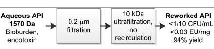 Endotoxin Removal in Pharmaceutical Processes - Sanitek